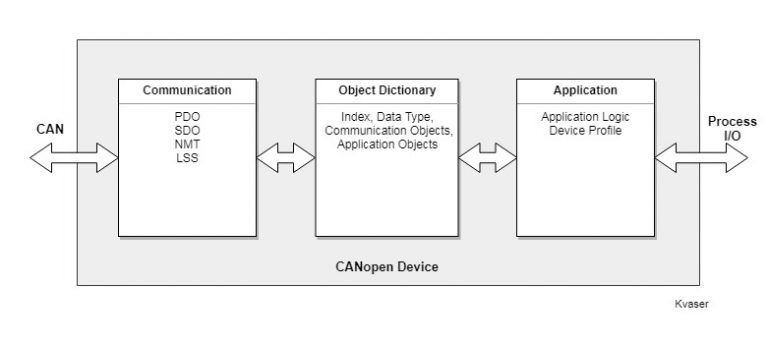 CANopen|面向CANopen总线协议的软件库