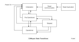 CANopen|面向CANopen总线协议的软件库