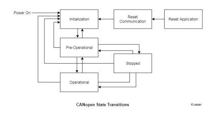 CANopen|面向CANopen总线协议的软件库