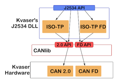 SAE J2534 (第一部分): 介绍 - Kvaser