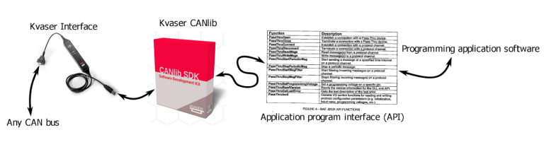 SAE J2534 (第一部分): 介绍 - Kvaser