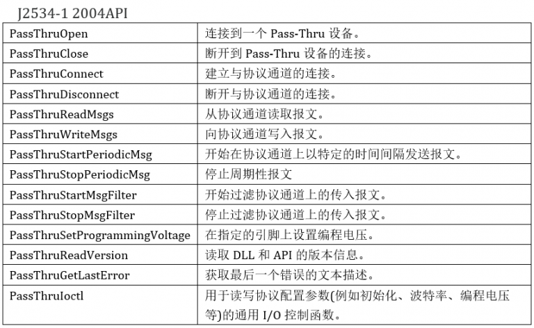 SAE J2534 (第一部分): 介绍 - Kvaser