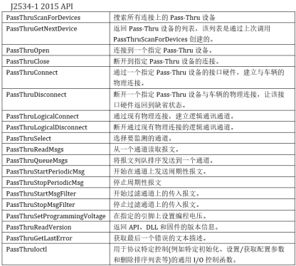 SAE J2534 (第一部分): 介绍 - Kvaser